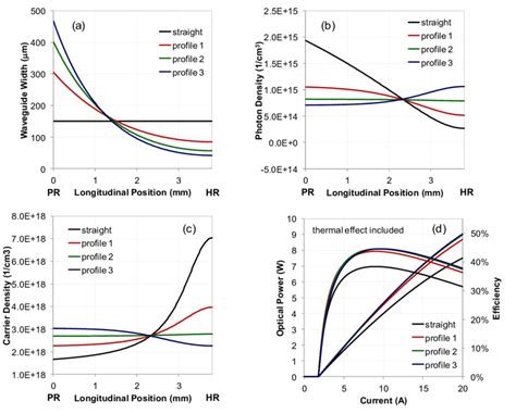 A Several Tapered Waveguide Profiles Used In The Simulation Compared