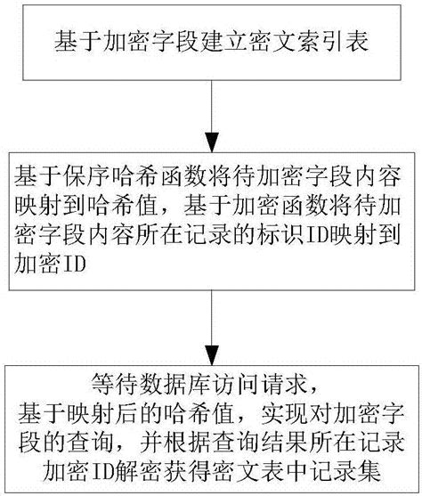 Ciphertext Indexing Method For Database Encryption And In Base Encryption System Eureka Patsnap