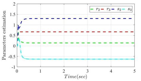 The Estimation Of Controller Parameters In Elevation Axis Download