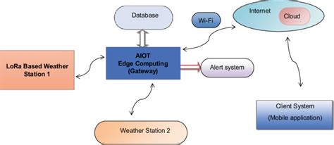 Proposed Aiot Based Lightning Prediction And Alert System For Rural