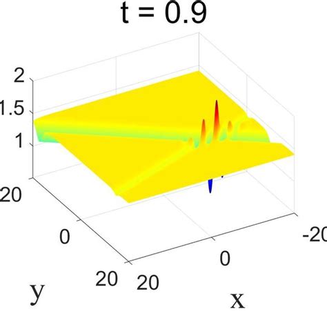 The Graphs Demonstrating The Elastic Collision Among A Breather And Two