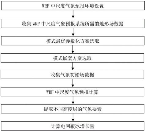 Power Transmission Line Icing Growth Forecasting Method Based On Atmospheric Numerical Model