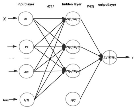 Crude Oil Prices Forecasting An Approach Of Using Ceemdan Based Multi Layer Gated Recurrent