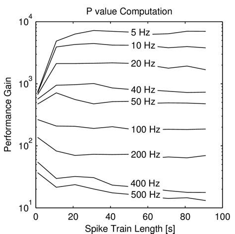 Performance Gain In Implementing The Closed Form Jitter Method For P