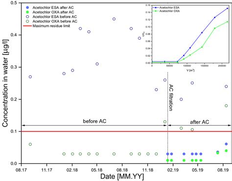Pesticide Concentration Before And After The Application Of Ac