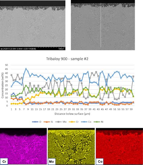 Sem 500x Micrographs Elemental Line Scans And Elemental Maps For Download Scientific Diagram