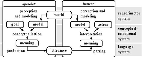 Figure 1 From A Constraint Based Model Of Grounded Compositional Semantics Semantic Scholar