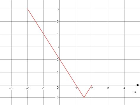 Domain Range And Inverse Of A Function For A Level Students Teaching Resources