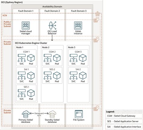 Learn About Deploying Siebel Crm On Oracle Cloud Infrastructure
