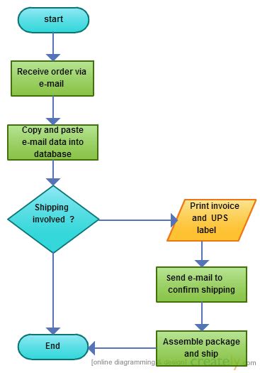 Using Gantt Charts And Flowcharts In Project Planning Artofit
