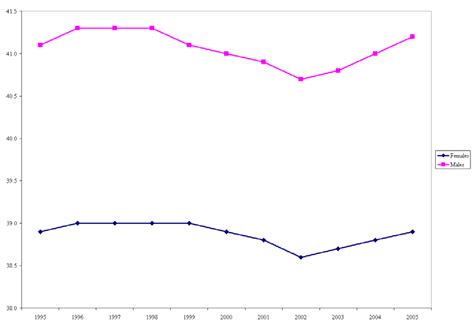 Average Usual Weekly Working Hours According To Sex Salaried Download Scientific Diagram