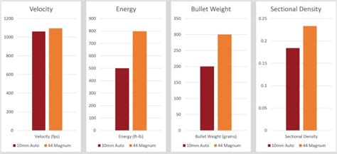 Bear Defense 44 Mag Vs 10mm Auto Which Is Better Ultimate Reloader