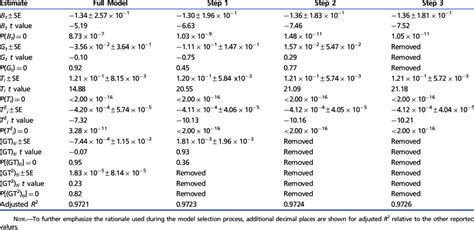Parameter Estimates T Statistics T Statistic P Values And Adjusted R Download Table