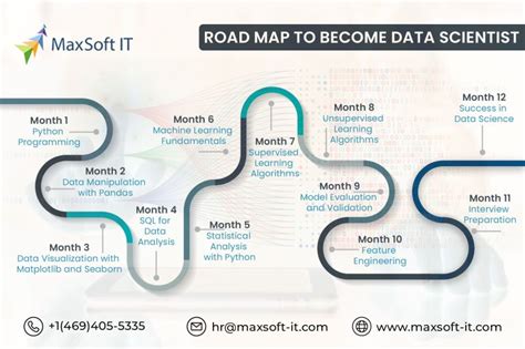 Maxsoft It On Linkedin Datascientist Careerpath Datascienceroadmap Pythonprogramming Pandas