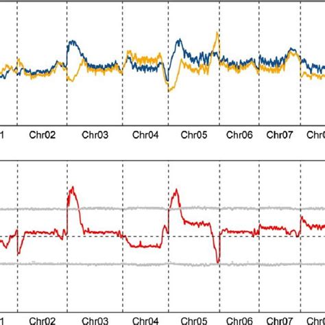 Snp Index Plots Of Early Flowering Ef And Late Flowering Lf
