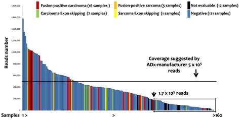 Lung Panel Adx Results The 162 Samples Investigated By Lung Panel And