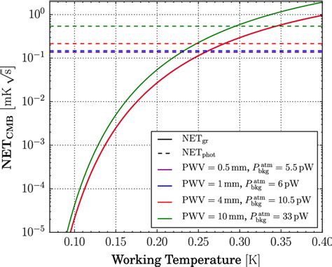 Comparison Between The Generationrecombination Noise Equivalent
