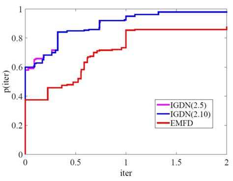 Algorithms Free Full Text Improved Gradient Descent Iterations For Solving Systems Of