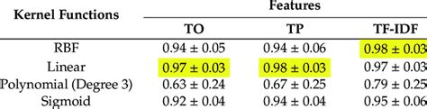 Result Of Parameter Tuning For Support Vector Machine Svm Download Scientific Diagram