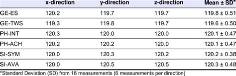 Geometric Linearity For Three Directions Download Scientific Diagram