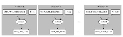 Set Of Workflow Instances Generated By Papas Matmul Parameter File From Download Scientific
