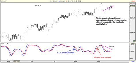 Introduction To Stochastic Indicator Fast Stochastic And Slow