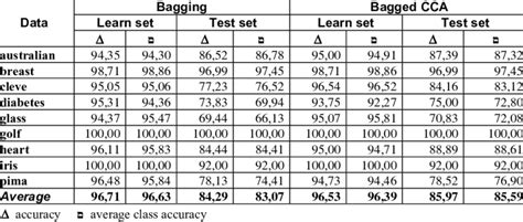 Comparison Between Bagging And Cca With Bagged Classifiers Download Table