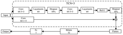Lower Limb Joint Angle Prediction Based On Multistream Signaling And Quantile Regression