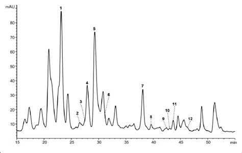 Hplc Dad Chromatogram Detectionat360 Nm For The Flavanols From