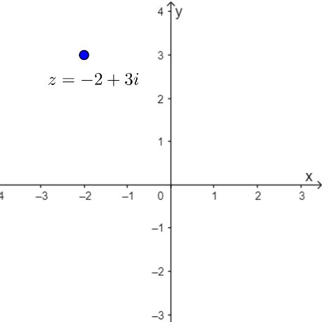 Plot Each Complex Number In The Complex Plane And Write It I Quizlet