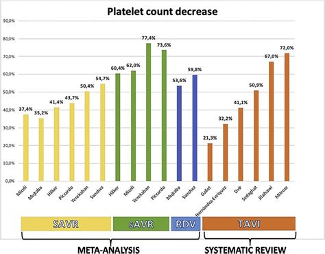 Platelet Count Decrease In Stented Stentless Rapid Deployment And