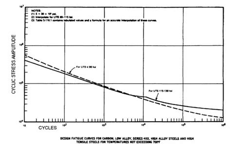 What Is Metal Fatigue Types Identification Determination Of Metal Fatigue What Is Piping