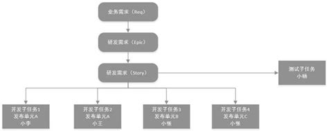 基于业务研发的devops发布组织管理系统及方法 爱企查