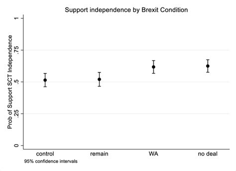 Brexit Scenarios And Support For Scottish Independence Download