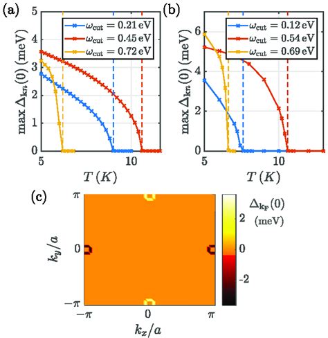 A And B Computed Maximum Superconducting Gap As Function Of