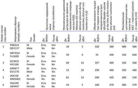 Clinical Und Urodynamic Results Of Botulinum Toxin Injections Download Scientific Diagram