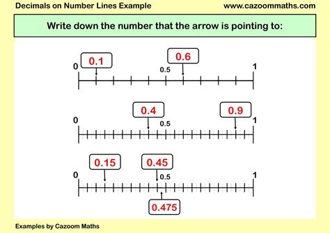 Decimals On Number Lines Example Free Teaching Resources