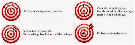 Medical Mindmaps For Usmle Step 1 Precision Vs Accuracy