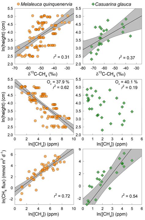 Correlation Plots Summarising Log Transformation Of Aggregated Stem Download Scientific Diagram