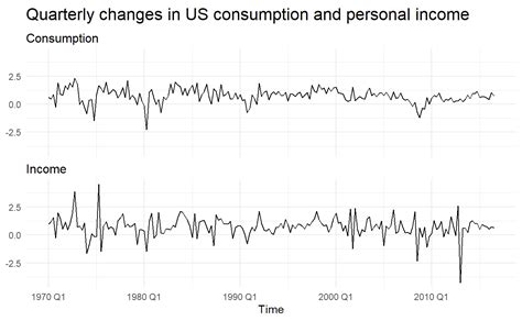 Chapter Dynamic Regression Models Notes For Forecasting