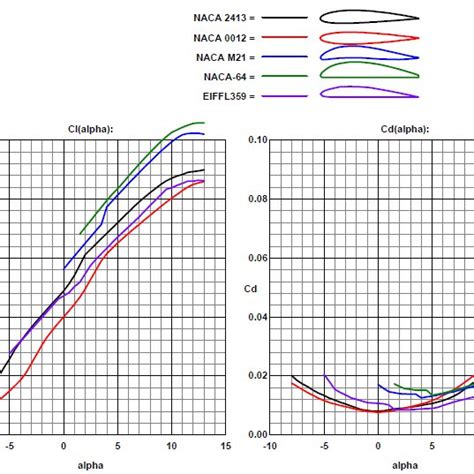 A Comparison Of The Chosen Airfoils Used For The Duct Lip Design Download Scientific Diagram