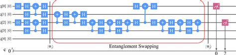 The Figure Depicts The Quantum Circuit For Entanglement Swapping Download Scientific Diagram