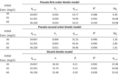 Comparison Of The Parameters Of Pseudo First Order Kinetic Download Table