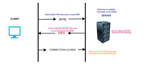 Tcp Reset Flag Cybrescue