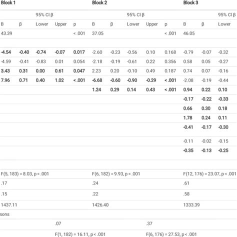 results of hierarchical multivariable regression for predicting