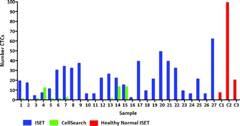 a comparison of ctc enumeration by cellsearch based on epithelial