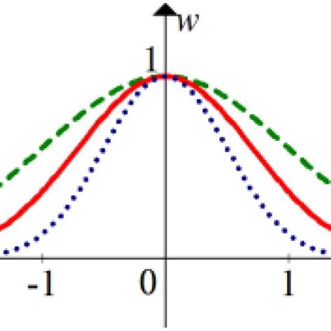 Sg Activation Function Where S And W Indicate The Spectral Similarity
