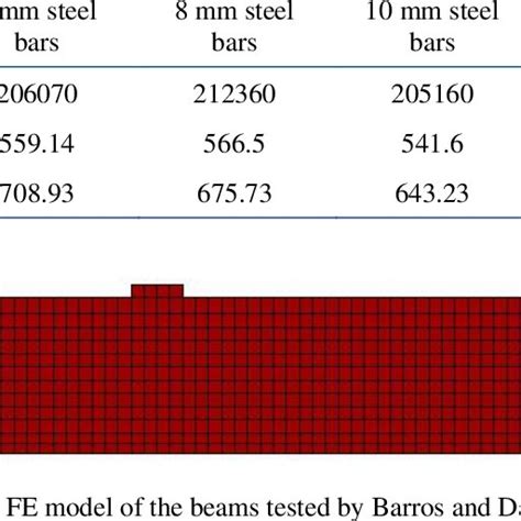 Material Properties Of Steel Bars Download Scientific Diagram