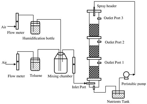 A Biofilter For Treating Toluene Vapors Performance Evaluation And