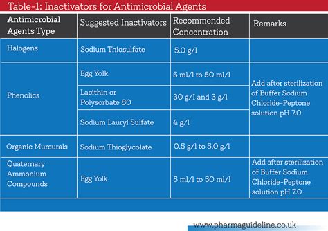 Suitability Of Microbial Count Method And Its Sop